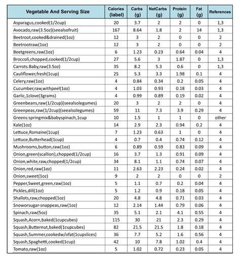 Diabetic Carb Counting Chart