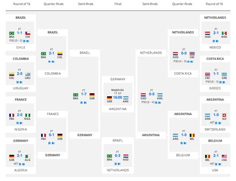 World Cup Bracket 2014 Final Standings Results Schedule Fixtures