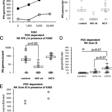 Cpg Enhanced Nk Cell Associated Pbmc Granzyme B And Ifn ␥ Production