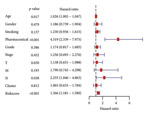 Relationship Between The Risk Score Clinicopathological Features And