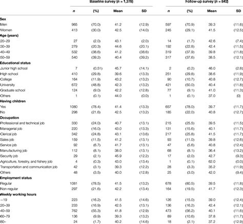 Participant Demographics And Means And Deviations Of Total Fssb Score