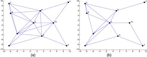 Illustration Of Thin Graph Formation A Example Of 10 Node Graph And