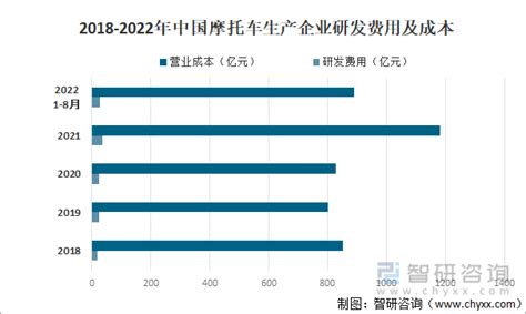 行业预览！2022年中国摩托车供需、行业营业收入、利润及主要企业经营现状分析 搜狐汽车 搜狐网