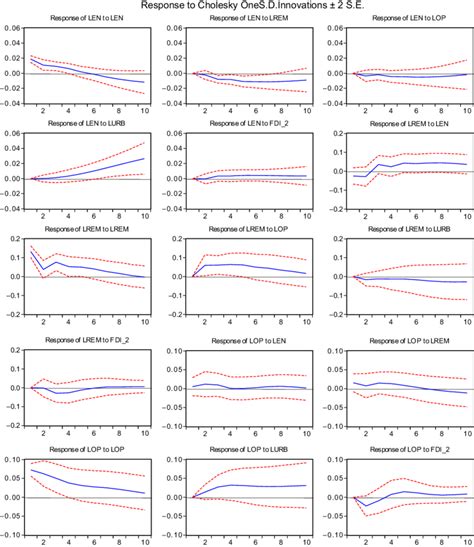 impulse response function download scientific diagram
