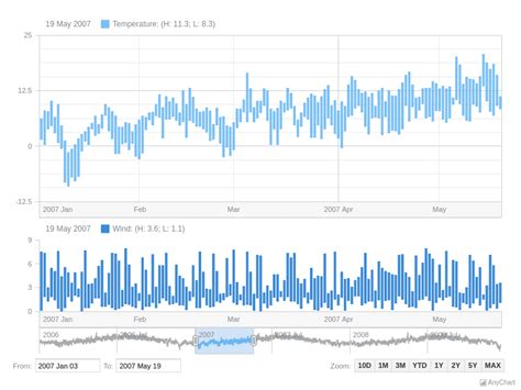 stock chart types anystock gallery anychart