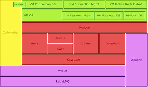 dependability modeling on openstack part 3 service