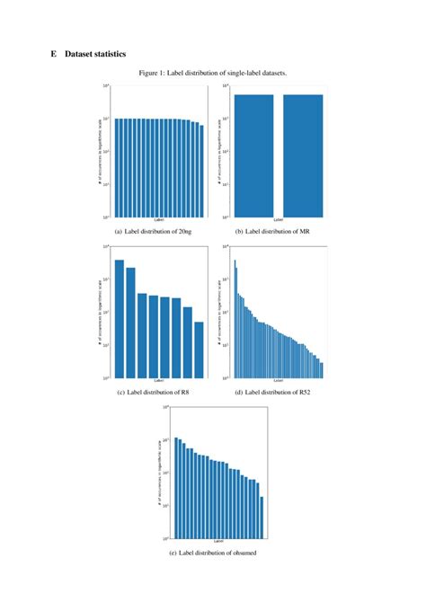 bag of words vs sequence vs graph vs hierarchy for single and multi