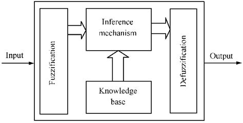 the fuzzy logic controller block diagram download scientific diagram