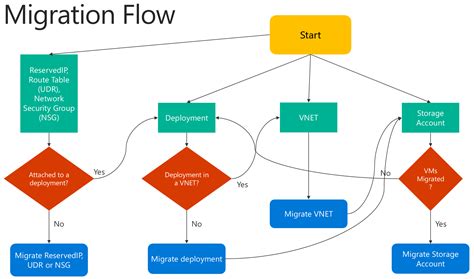 migrate to resource manager with powershell azure