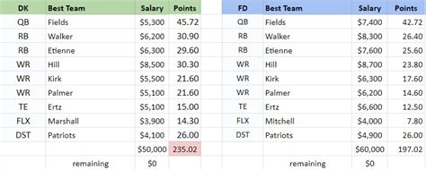 Nfl Dfs Week 10 Watch List Top Draftkings Picks And Top Fanduel Picks