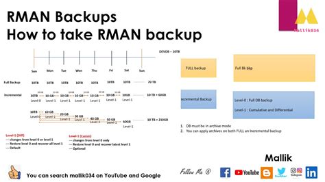 rman backups full backup vs incremental backups level 0 and level 1
