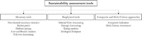 Three Classes Of Sustainability Assessment Tools Adapted From