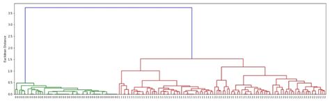scikit learn hierarchical clustering