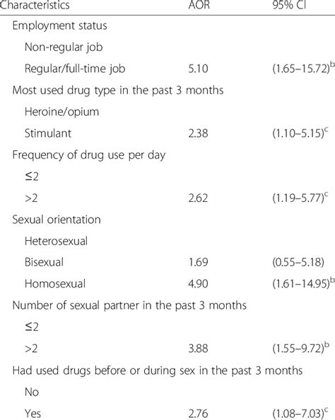 Multivariate Analysis For Correlates Of Sex Trading Among Non Injecting