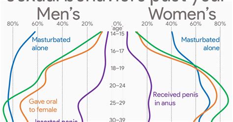 men s and women s sexual behaviors over the past year