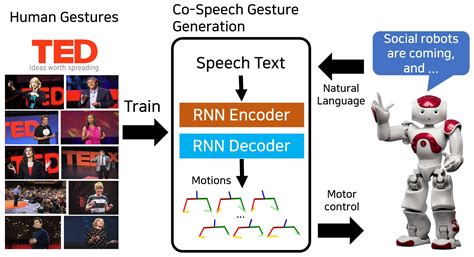 End To End Learning Of Co Speech Gesture Generation For Humanoid Robots