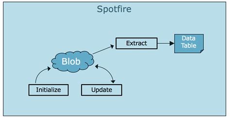 how to manage a spotfire table with several data functions use a