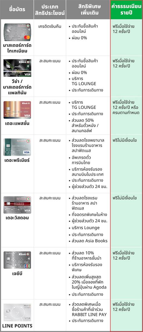 ค่าธรรมเนียมรายปีบัตรเครดิตกสิกร ทำความเข้าใจก่อนที่จะสมัคร