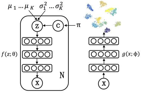 the diagram of vade the data generative process of vade