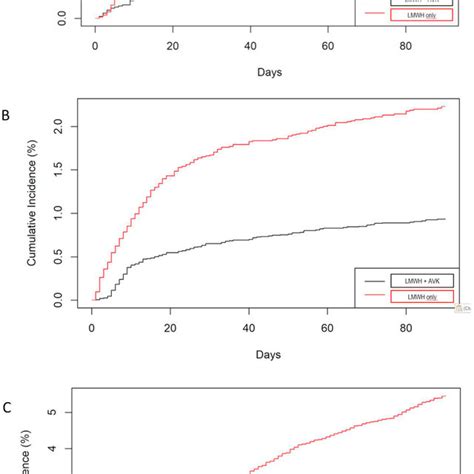 Cumulative Incidence A Recurrent Vte B Major Bleeding C Death