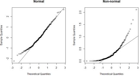 how to test for normality in r 4 methods statology
