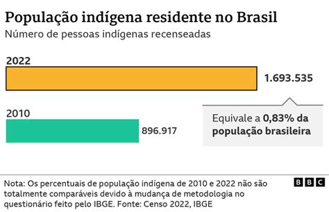 O Que Explica Alta De Quase 90 Na População Indígena Registrada Pelo