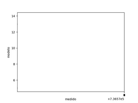 python representar el tiempo en el eje de abscisas con