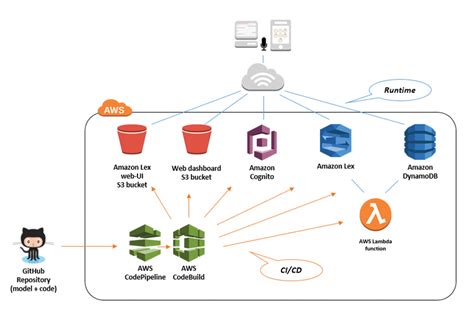 activity tracking with a voice enabled bot on aws aws machine