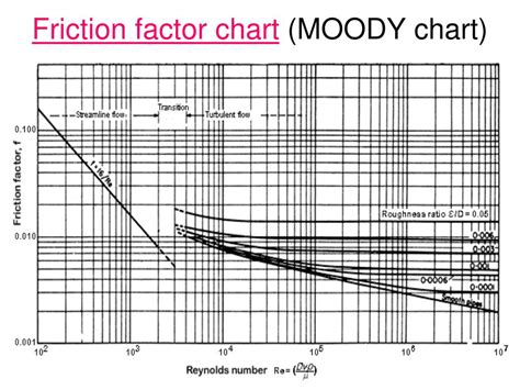 Ppt Friction Factor Powerpoint Presentation Free Download Id 7002406