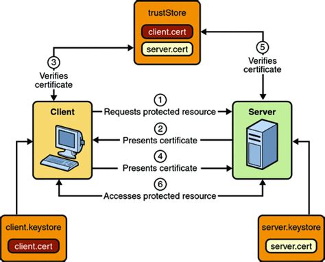 client authentication the java ee 5 tutorial