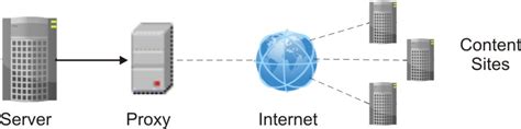 setting up a proxy connection