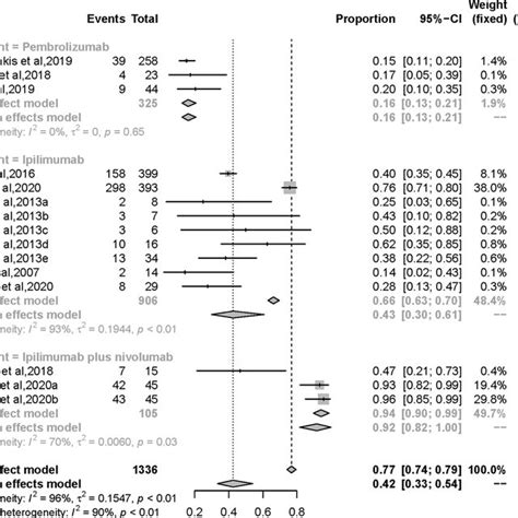 A Forest Plot For Pooled Os For Patients Receiving Immune Checkpoint