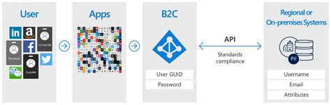 what is azure active directory b2c microsoft learn
