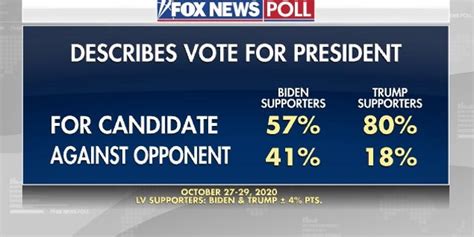 Fox News Poll Bidens Lead Over Trump Narrows Slightly To 8 Points