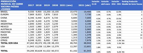 La Evolución Del Ranking Mundial De Producción De Carne De Res Vacuna