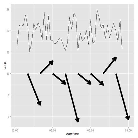 r ggplot2 wind time series with arrows vectors stack overflow