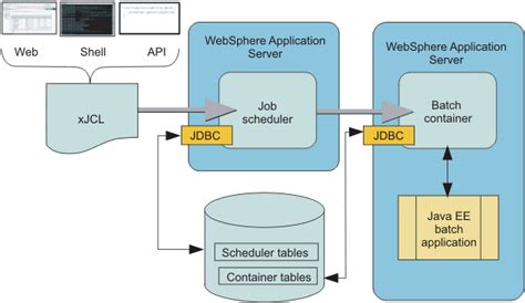 understanding the elements in the batch environment