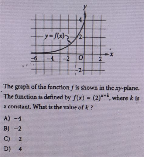 Solved The Graph Of The Function F Is Shown In The Xy Plane The