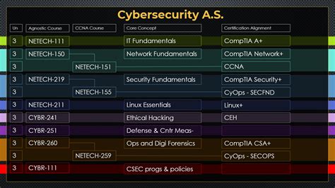 Cybersecurity As Degree