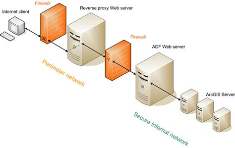 firewalls and arcgis server