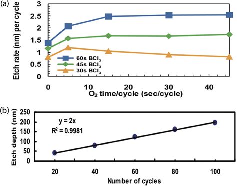 Plasma Atomic Layer Etching Of Gan Algan Materials And Application An