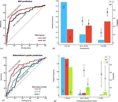Receiver Operating Characteristic Curve Roc Of Prediction Model And