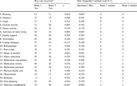 Cccq S Inter Rater Reliability N 46 Download Table