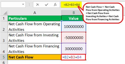 Net Cash Flow Formula What Is It Examples Relevance And Uses