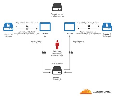 an introduction to javascript based ddos