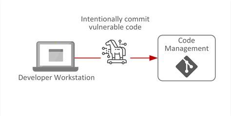 how to write a security pattern source code management