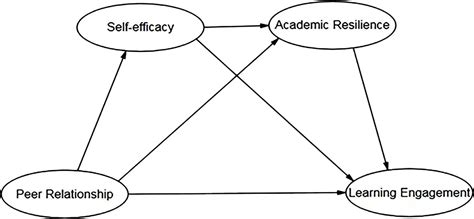 Frontiers The Association Between Peer Relationship And Learning
