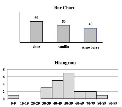 Histogram Vs A Bar Graph At Jose Goodlow Blog