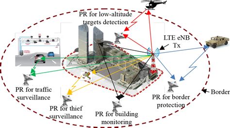 lte‐based passive bistatic radar system for detection of ground‐moving