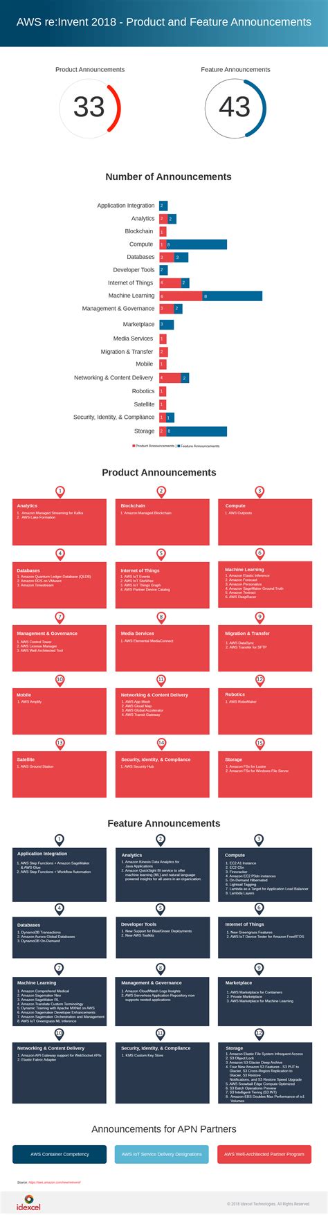 infographics aws re invent 2018 product and feature